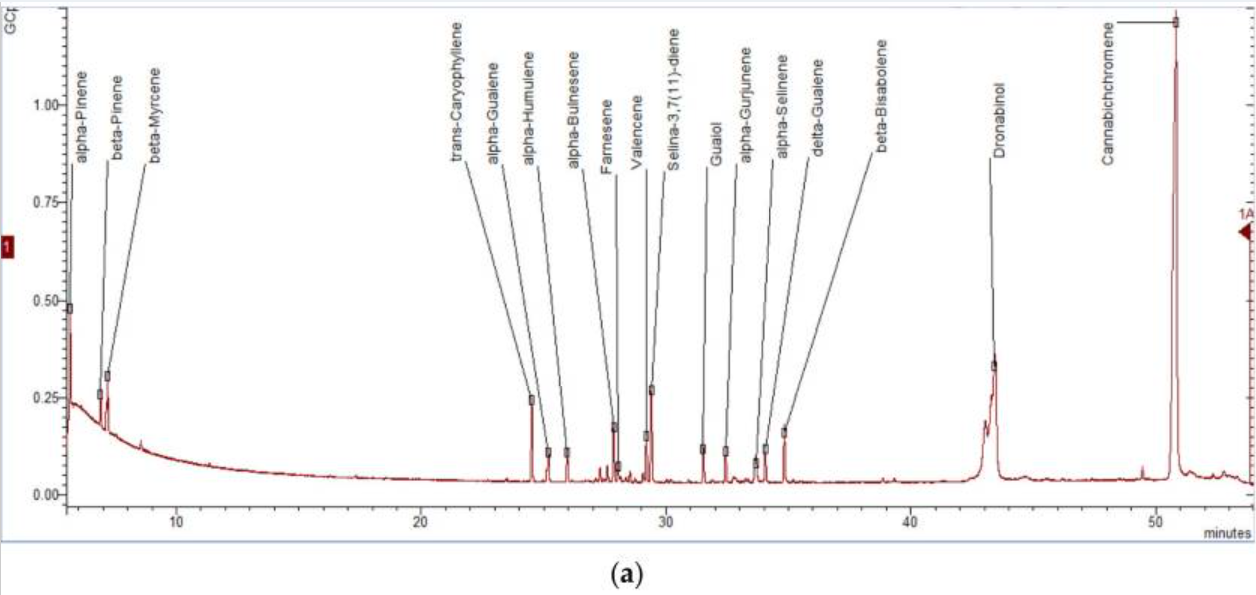 Biomarker Testing Service for Terpenes in Cannabis using GC Technique