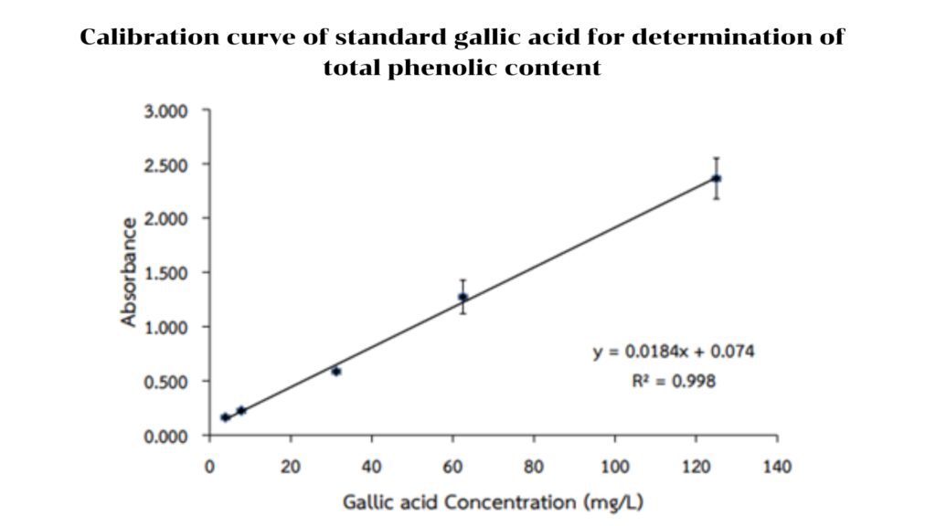 บริการทดสอบปริมาณสารฟีโนลิกทั้งหมด (Total Phenolic Content, TPC)