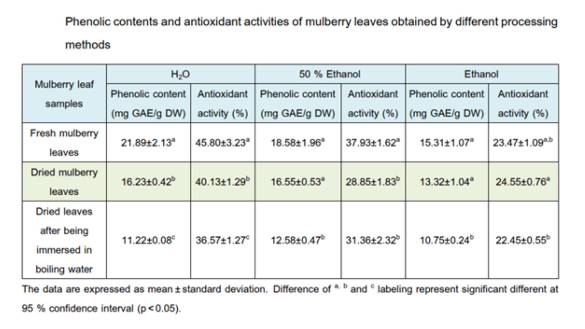 บริการทดสอบปริมาณสารฟีโนลิกทั้งหมด (Total Phenolic Content, TPC)
